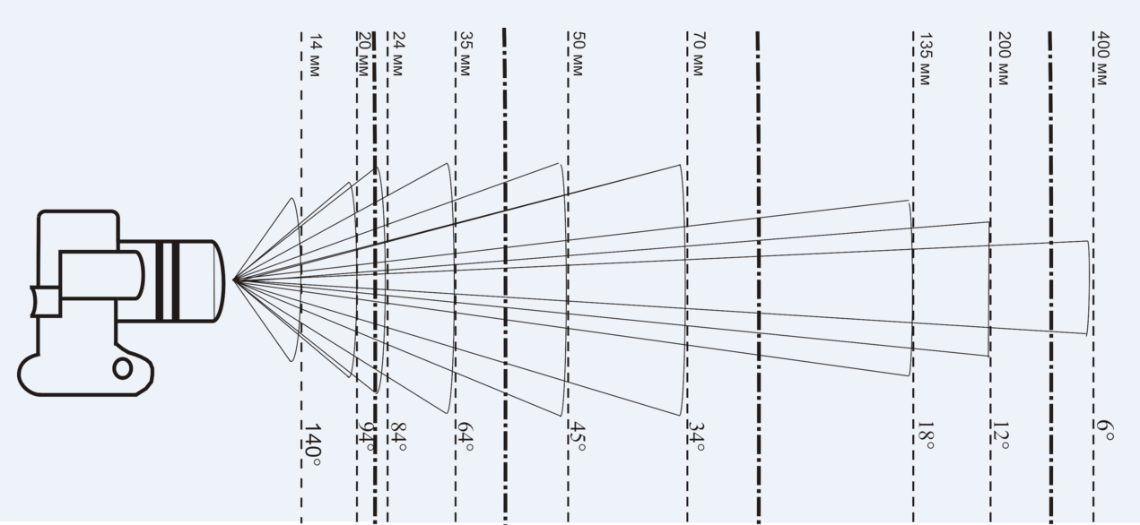 Tout savoir sur les objectifs : focale, ouverture et stabilisation ...